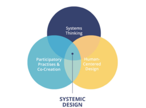 What is Systemic Design? – Don't Fear The Forward