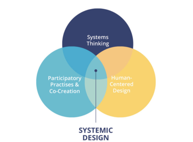 What is Systemic Design? – Don't Fear The Forward